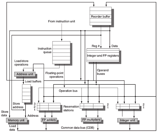 CPEN 411 Computer Architecture